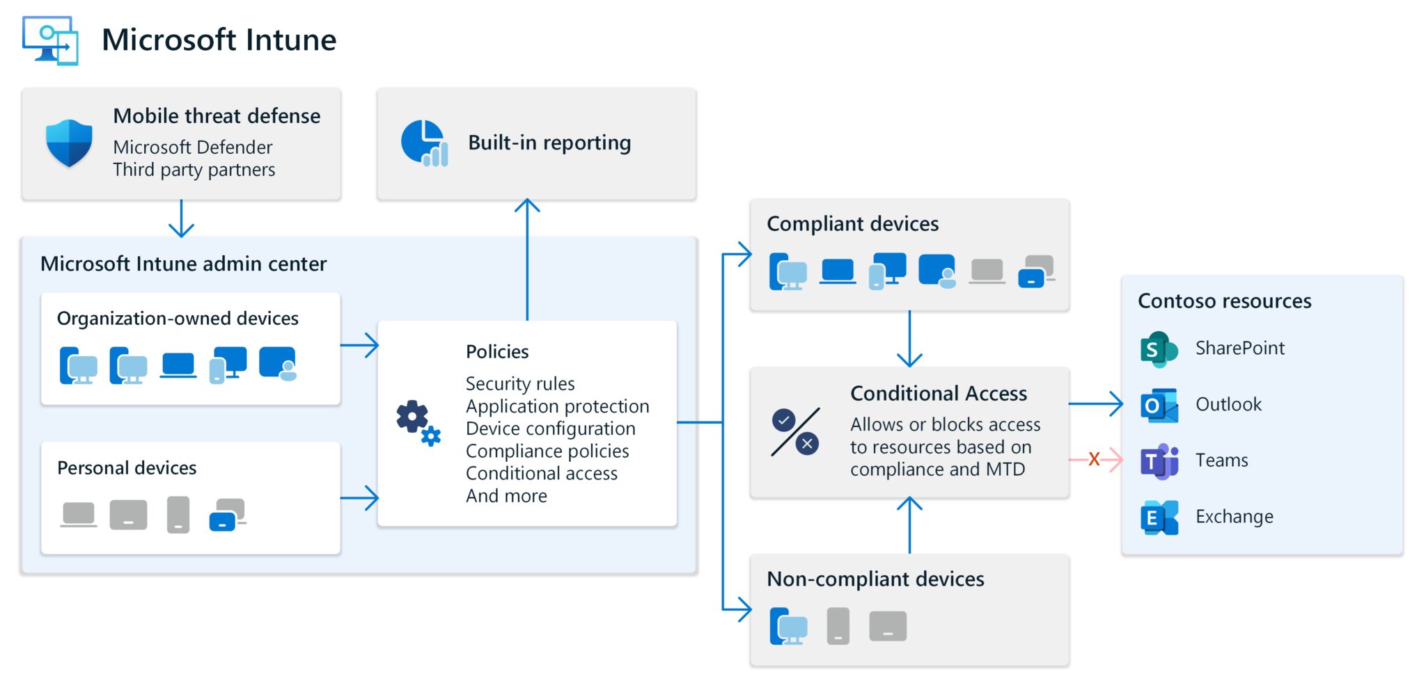 Mobile Device Management and Application Management | Reflective IT